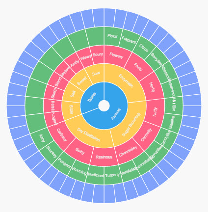 Sunburst Chart - kdb products
